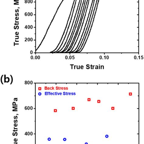 E A Loading Unloading Reloading Stress Strain Curve And B