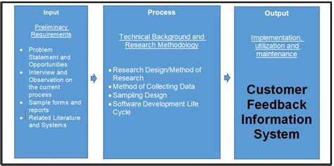 IPO Model Conceptual Framework Of Customer Feedback Information System