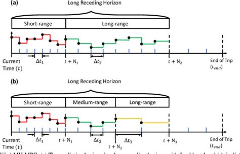 Figure 4 From A Spatial Data Driven Vehicle Speed Prediction Framework For Energy Management Of