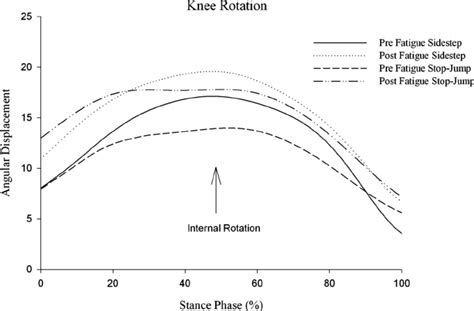 Knee Rotation Angular Displacement Throughout The Stance Phase During