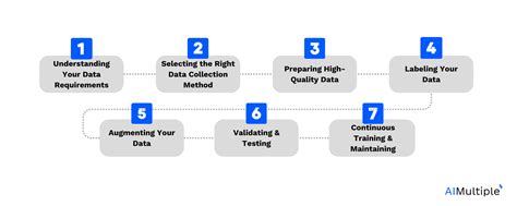 7 steps to obtain computer vision training data in 2024