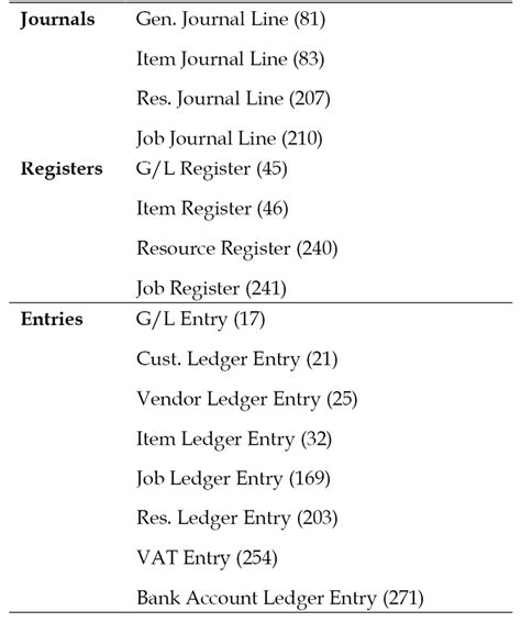 Microsoft Dynamics Nav 2009 Application Design Business And Other