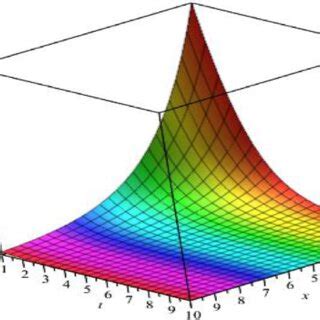 Solution plot for case 3 at a ¼ À 1 d ¼ 1 g ¼ 1 b ¼ 1 Download Scientific Diagram