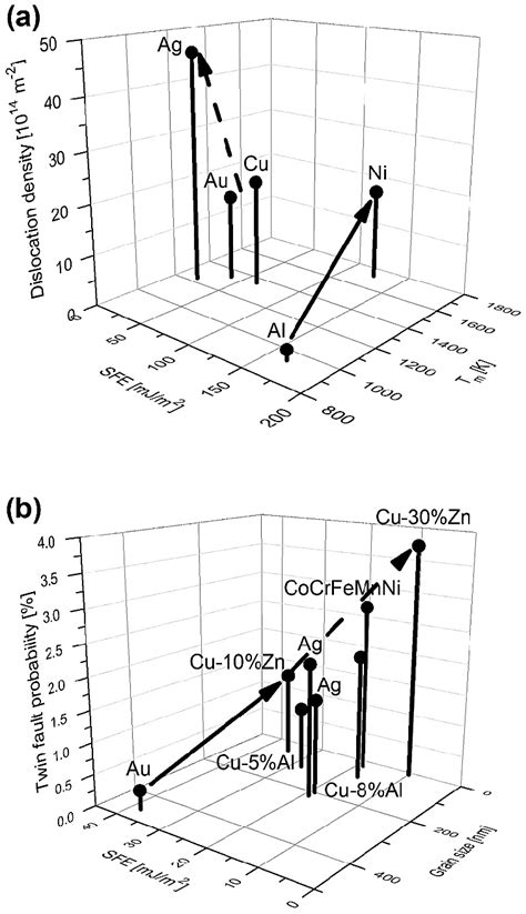 A Maximum Dislocation Density As A Function Of Melting Point Tm And Download Scientific