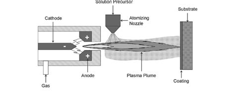 Schematic Diagram Of Solution Precursor Plasma Spray With Atomizing