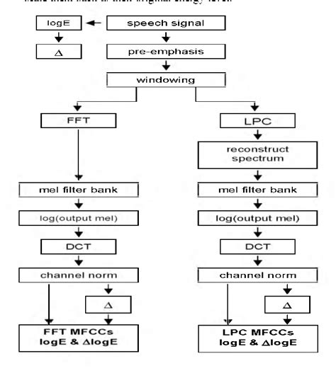 figure 1 from a comparison of lpc and fft based acoustic features for