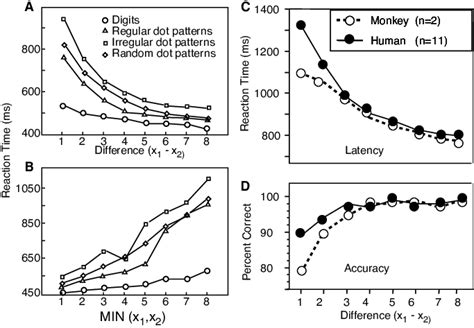 The Symbolic And Nonsymbolic Size And Distance Effects In The Judgment