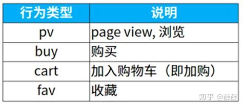 基于Mysql对淘宝用户行为分析 知乎