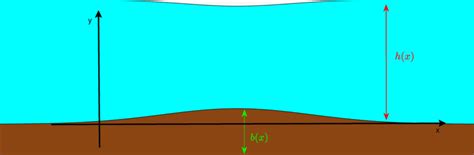 1 Shallow Water Equations Water Flow H X And Bottom Topography B X Download Scientific