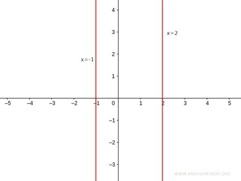 Equation Of A Line Explained Simply Andrea Minini