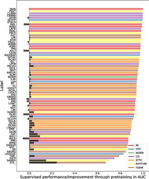 Figure 2 From Self Supervised Representation Learning From 12 Lead Ecg Data Semantic Scholar