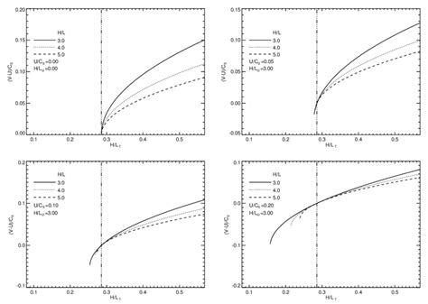 The Roll Normalized Velocity V − U C S As A Function Of The