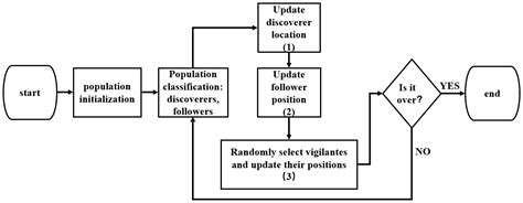 Classification Of Eeg Signals Based On Sparrow Search Algorithm Deep