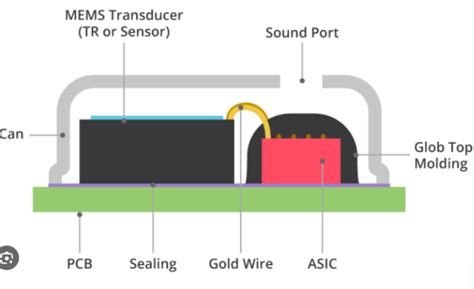 Latest Applications Of MEMS Microphones Leading The Future Of Audio Technology SILICON SOURCE