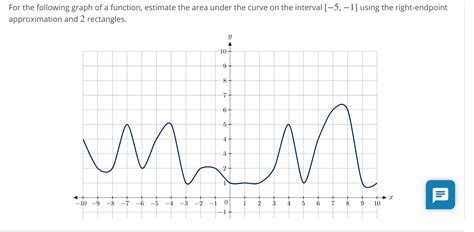 Solved For The Following Graph Of A Function Estimate The