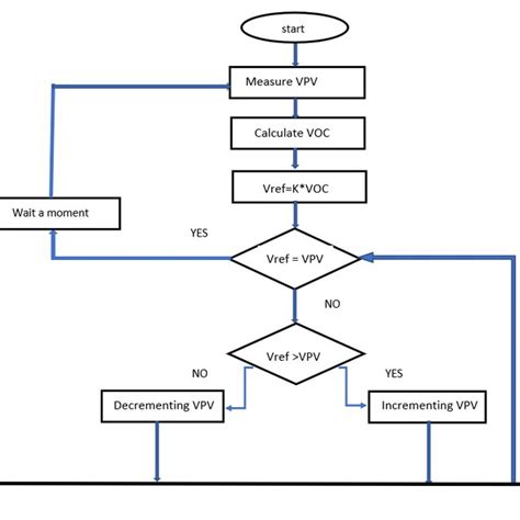 The Flow Chart Of Open Circuit Voltage Method Download Scientific Diagram