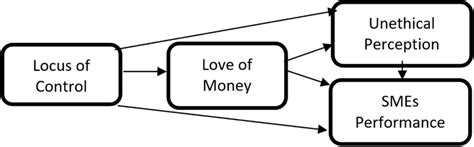 Conceptual Framework Download Scientific Diagram Conceptual Framework Download Scientific Diagram