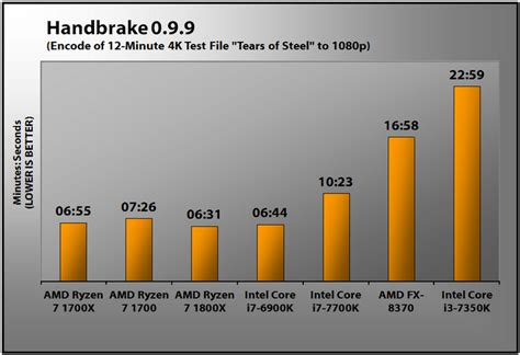 AMD Ryzen X Review PCMag