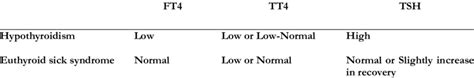 Hypothyroidism Euthyroid Sick Syndrome Table Of Thyroid Hormones Download Scientific Diagram