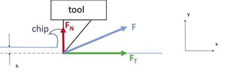 Milling With Constant Force Cutting Tool Engineering