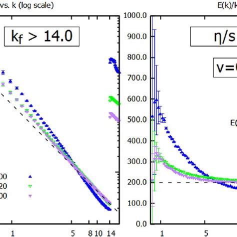 Energy Spectrum Of The Inertial Range 0
