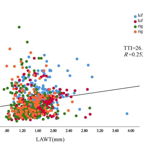 Correlations Between Wall Thickness And Tti Lawt Left Atrial Wall