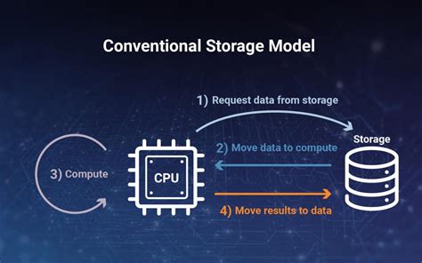 Why Is Computational Storage Inevitable Phison Blog