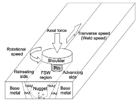 Schematic Of The Fsw Process Download Scientific Diagram