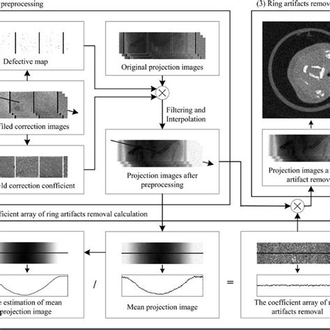 The Width Ring Artifacts Removal Results Using The Proposed Method 1 Download Scientific