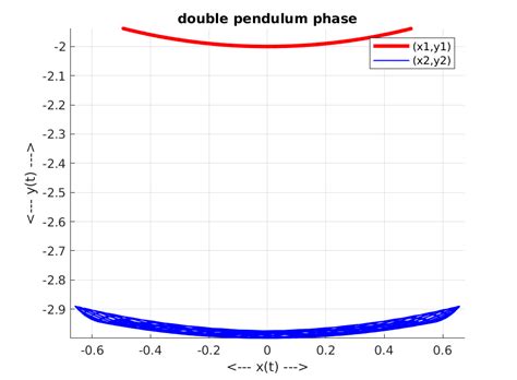 Doublependulum