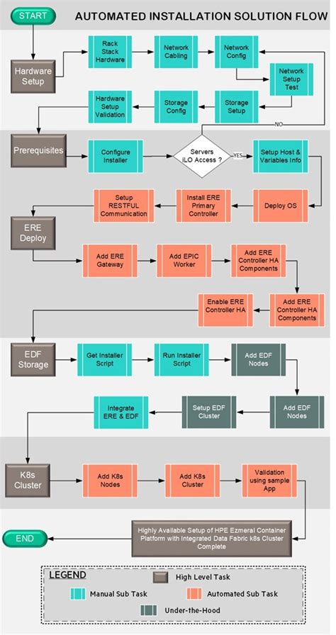 Solution Deployment Flow Hpe Ezmeral Runtime Enterprise 56 On Dl Amd