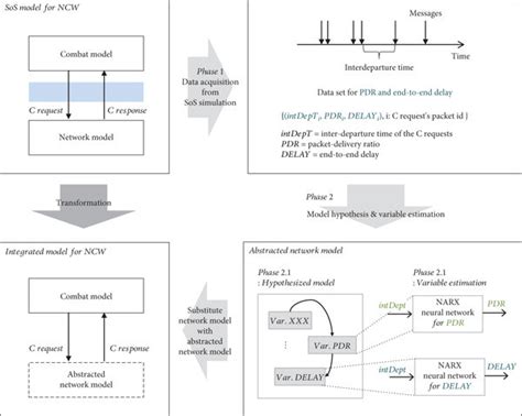 Transformation Description Via The Model Hypothesis And Variable
