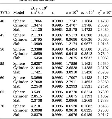 Table 3 From Diffusion Model For Thin Layer Drying Process Of Corn Semantic Scholar