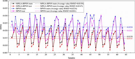Comparison Of The Training And Testing Rmse Between The Bpnn Rsm And
