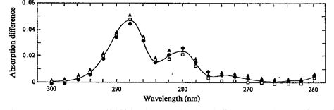 Figure 2 From The Binding Of Cationic Detergent To Insulin Zinc Insulin And Iso Insulin