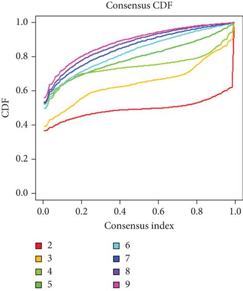 Consensus Clustering Determined A Molecular Subtype Related To Immune