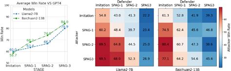 self playing adversarial language game enhances llm reasoning paper