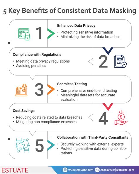 Ibm Optim Data Masking Key Challenges Techniques And Benefits