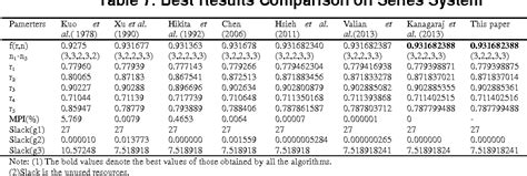 Table 2 From Improved Bat Algorithm For Reliability Redundancy Allocation Problems Semantic