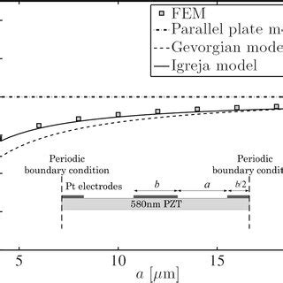 Different Capacitance Model Comparisons The Capacitances Are Divided Download Scientific