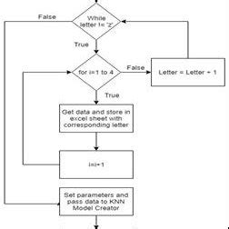 Flowchart For Creating KNN Model Download Scientific Diagram