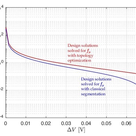The Relationship Between The Coefficient Of Performance Objective Download Scientific Diagram