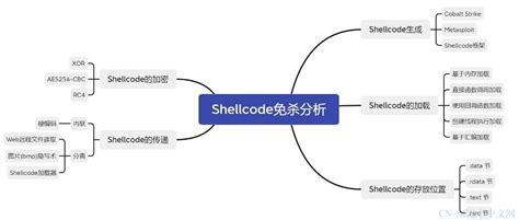 「免杀对抗」怎样实现一个基础的shellcodeloader cn sec 中文网