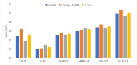 Mfdroid A Stacking Ensemble Learning Framework For Android Malware Detection