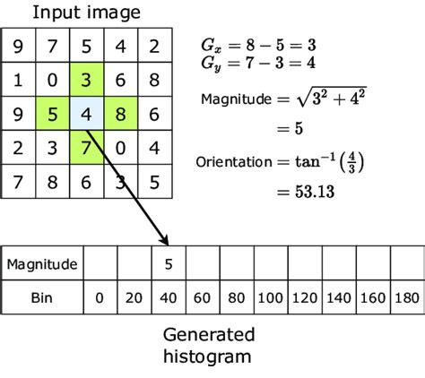 Histogram Of Oriented Gradients Hog Based Histogram Generation From A