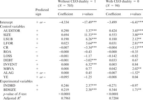 Regression Results Ceo Duality Versus Without Ceo Duality Dependent