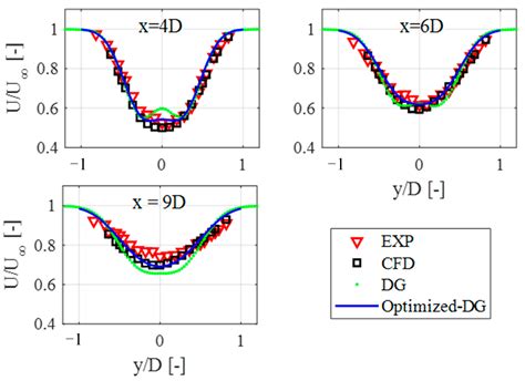 Rapid Estimation Model For Wake Disturbances In Offshore Floating Wind Turbines