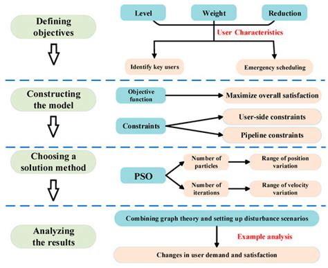 Sustainability Free Full Text Enhanced Method For Emergency Scheduling Of Natural Gas