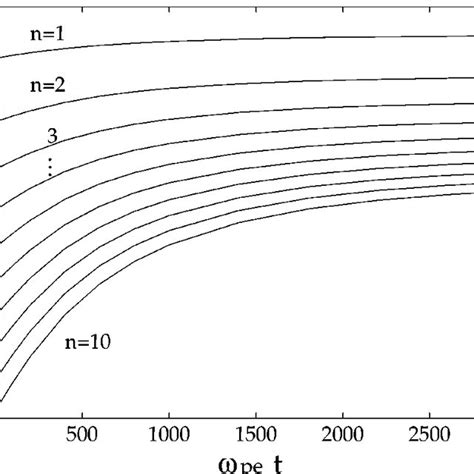 Time Evolution Of The Normalized Wave Intensity Max I L N