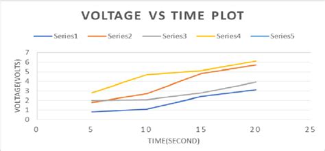 voltage vs time plot download scientific diagram